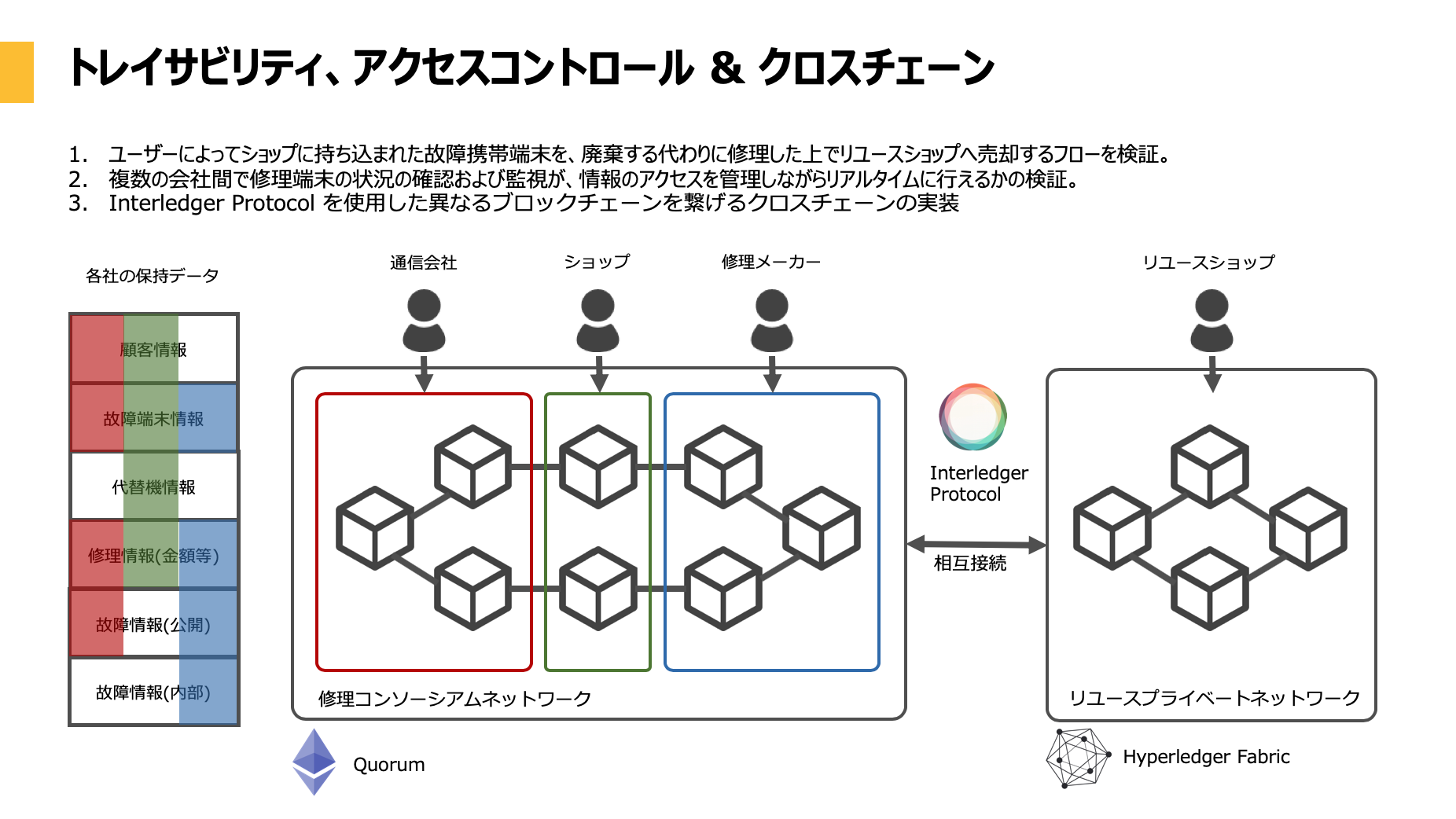 【Why Blockchain?】Design process and considerations for blockchain ...